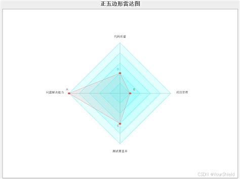 Jfreechart生成【正六边形雷达图】【正五边形雷达图】【雷达图】六边形雷达图生成器 Csdn博客