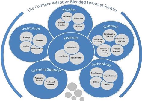 Framework Of Blended Learning Wang Han And Yang 2015 Download