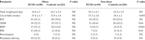 Comparison Of Pregnancy Outcomes In Obese Pcos Versus Controls And