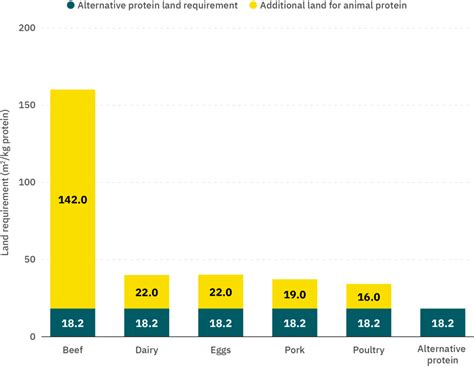 Transforming Land Use Considerations For Apac