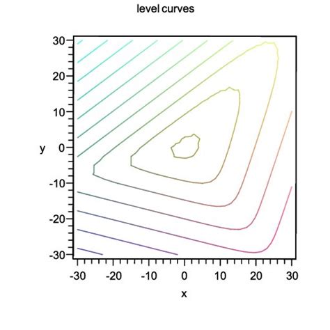 Ideal Level Curves Download Scientific Diagram