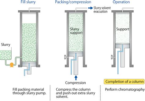 Dynamic Axial Compression Column Product Information Process