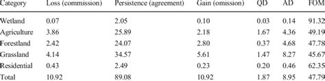 results of ca markov model validation in the three map comparison