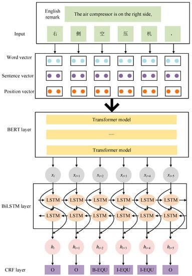 Research On Chinese Semantic Named Entity Recognition In Marine Engine Room Systems Based On Bert