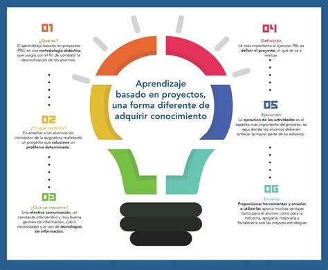 Aprendizaje Basado En Proyectos Una Forma Diferente De Adquirir