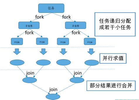 Forkjoin Forkjointask