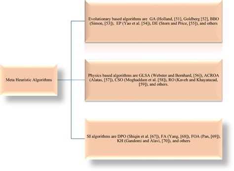 Different Types Of Metaheuristic Algorithms Download Scientific Diagram