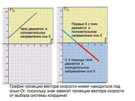 Скорость прямолинейного равноускоренного движения График скорости