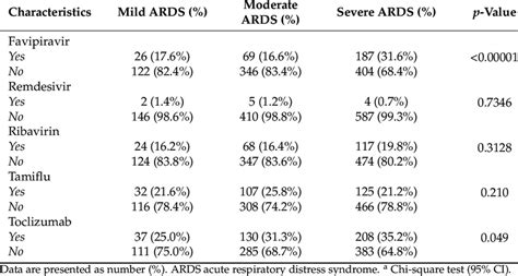 Association A Between Medications And The Course Of Ards Severity N Download Scientific