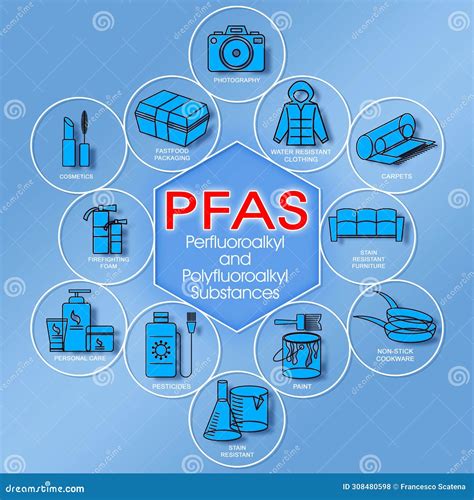 What Is Dangerous Pfas Perfluoroalkyl And Polyfluoroalkyl Substances Royalty Free Stock