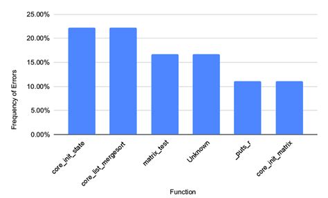 Errors Triggered Per Function Download Scientific Diagram