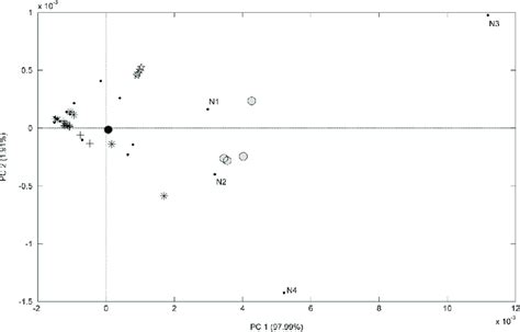 biplot of scores and loadings for the first two pcs circles and stars