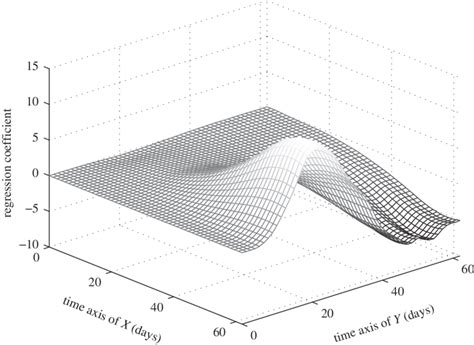 estimated regression coefficient function bðs tÞ see the electronic