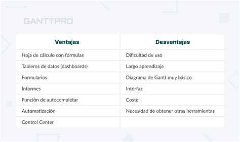 Smartsheet características ventajas y desventajas 2025