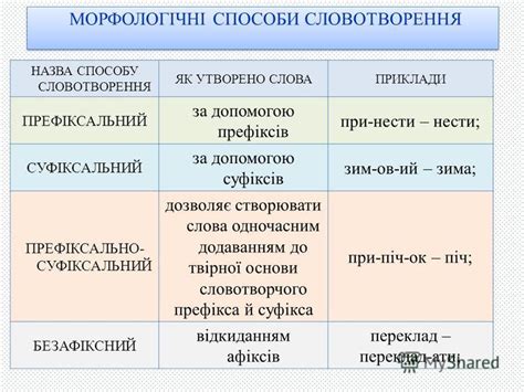 Презентация на тему Основні способи словотворення префіксальний