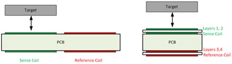 电感式感测：利用webench® Coil Designer设计用于开关应用的层叠线圈 模拟 技术文章 E2e™ 设计支持