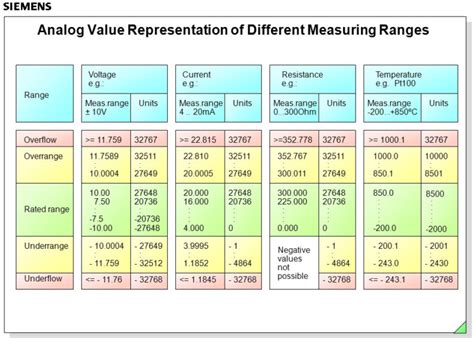 Siemens Analog Measuring Range Table