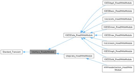 Open Cascade Technology Interfacereadermodule Class Reference