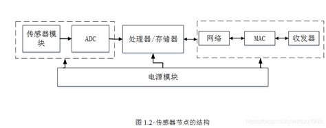 Wsn的基本介绍wsn详解 Csdn博客