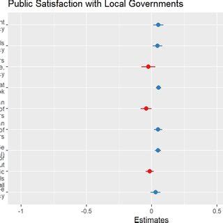 Estimated Effect Of E Government Usage Frequency On Local Government