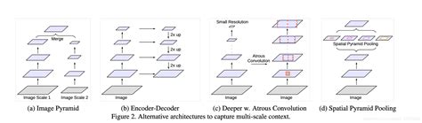 Deeplabv3v3deeplabv3和deeplabv3的区别 Csdn博客