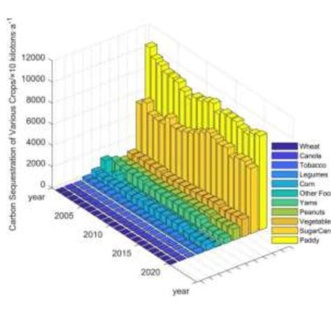 Comparison Of Carbon Sequestration By Various Crops In Guangdong