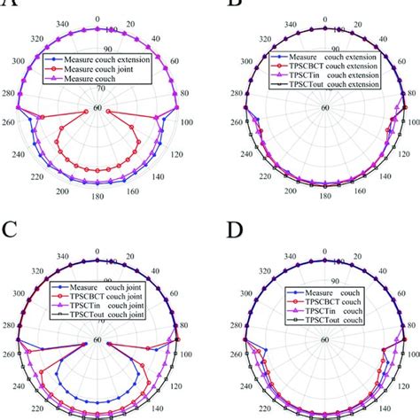 A Measured Dose Values For The Different Attenuation Cases B C And Download Scientific
