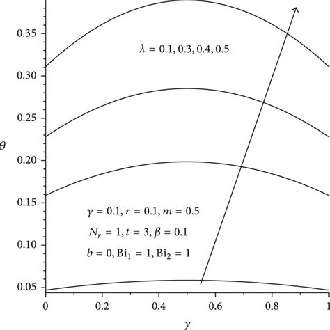 Effects Of Increasing Two Step Reaction Parameter On Temperature Profiles Download Scientific