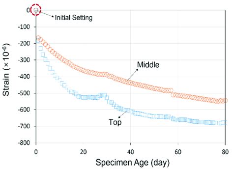 Long Term Behavior Of Opc Download Scientific Diagram