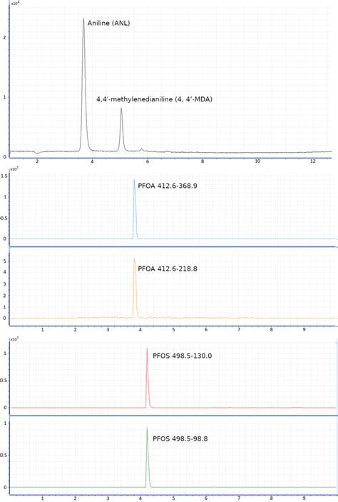 A Sample Chromatogram Of 4 4′ Mda Anl Pfoa And Pfos Download Scientific Diagram