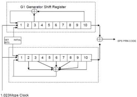 Figure 1 From Implementation Of Signal Generation And Modulation Of