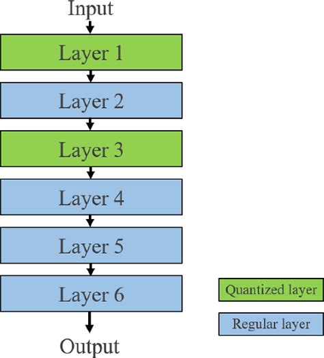 Figure 4 From Quantization Aware Training Of Spiking Neural Networks