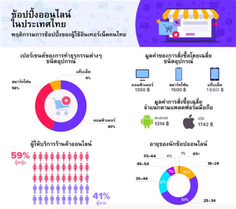 แกะพฤติกรรมช้อปออนไลน์ของคนไทย 51 ของนักช้อปตัวยงอายุ 25 34 ปี และ