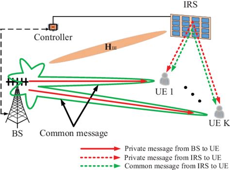 Figure 2 From Resource Allocation Design For Irs Aided Downlink Mu Miso Rsma Systems Semantic