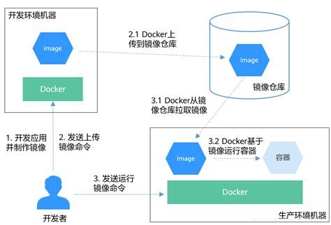 普通的云上部署应用and容器化部署应用上云应用容器化部署资源评估 Csdn博客