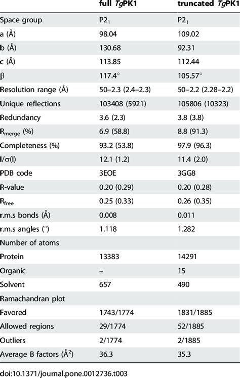 Summary Of Crystal Parameters And Refinement Statistics Download Table