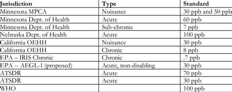 1 Hydrogen Sulfide Standards For Various Jurisdictions Download Table