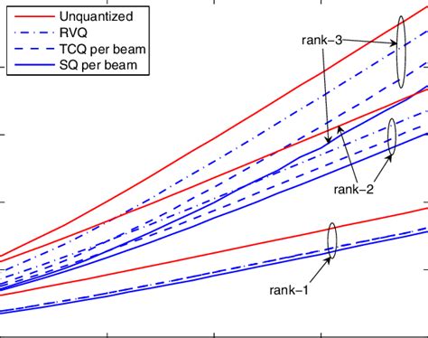 Capacity Of Per Vector Based Sq And Tcq Precoding Matrix Quantization
