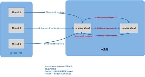es入门与核心原理（六）elasticsearch并发冲突解决：乐观锁vs悲观锁 elasticsearch 锁冲突 csdn博客