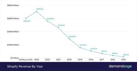 Shopify Statistics 2025 Users Revenue And Store