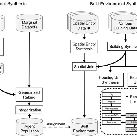 Integrated Framework For Agent And Built Environment Population Synthesis Download Scientific