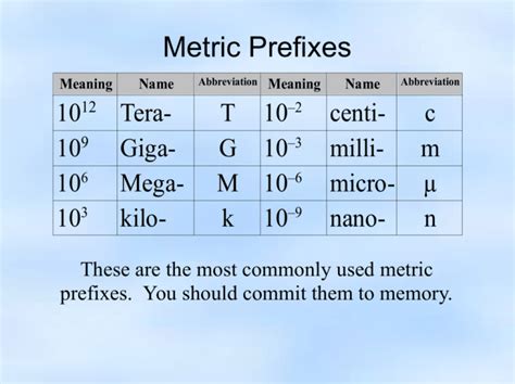 Metric Prefixes Unit Conversions A Physics Guide