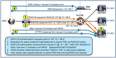 How To Cisco And F5 Deployment Guide Ise Load Balancing Using Big Ip Cisco Community