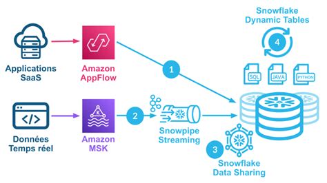 Snowflake Et Aws La Combinaison Gagnante Pour Vos Besoins Data Le