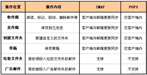 软考网工选择题易错总结（2018上~2022下）某以太网数据帧包括了 14 字节的 Ethernet 头部和一个 Ip 数据报ip 数据报
