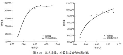 非线性回归 分析步骤与实例分析 知乎