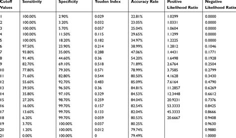 The Diagnostic Efficiency Of The Predictive Scoring Model At Different