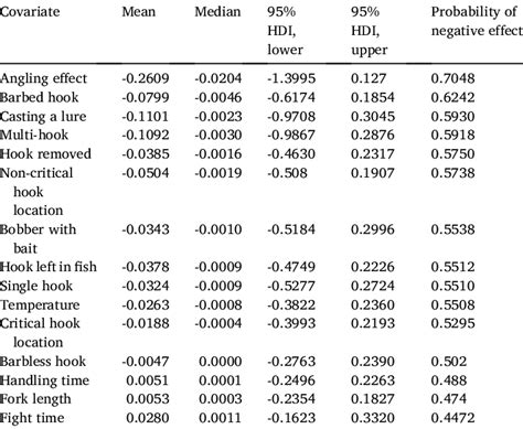 Coefficient Estimates And Associated Highest Density Intervals Hdi