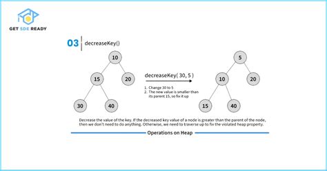 Binary Heaps Min Vs Max Heap Guide For 2025