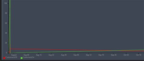 chart line chart display output based on date esri community